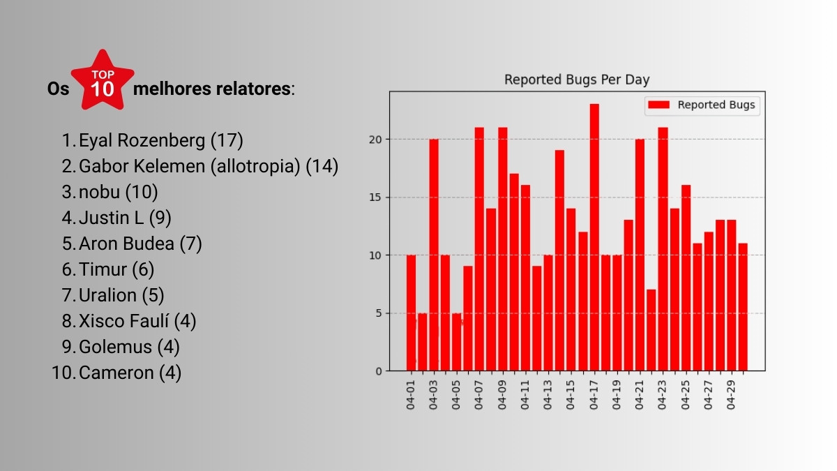 grafico1 - LibreOffice Brasil Blog