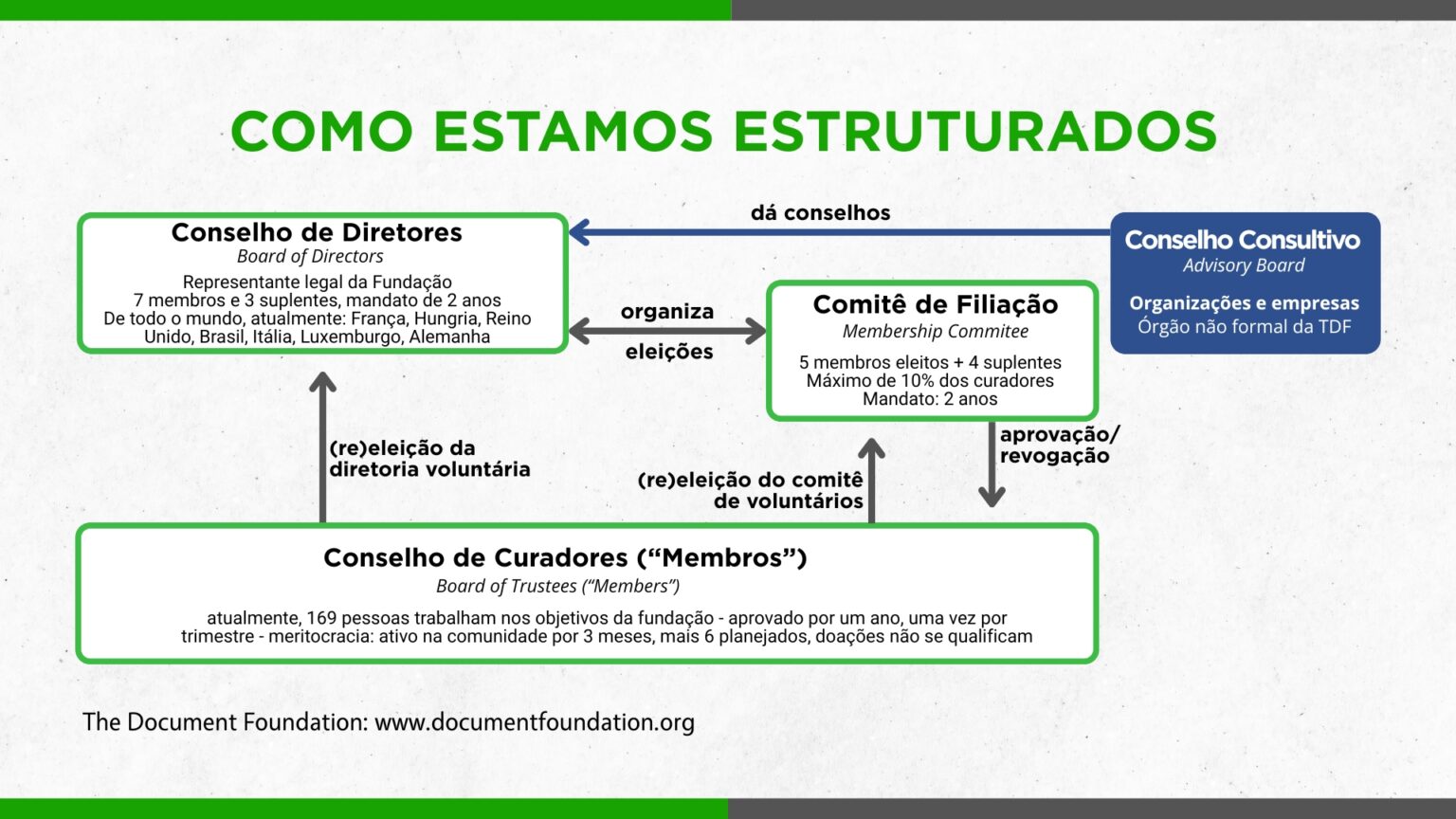 How we are structured(1) - Blog da Comunidade Brasileira
